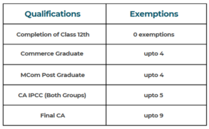 ACCA Exemptions: The Key to Finishing Faster - Training for ...